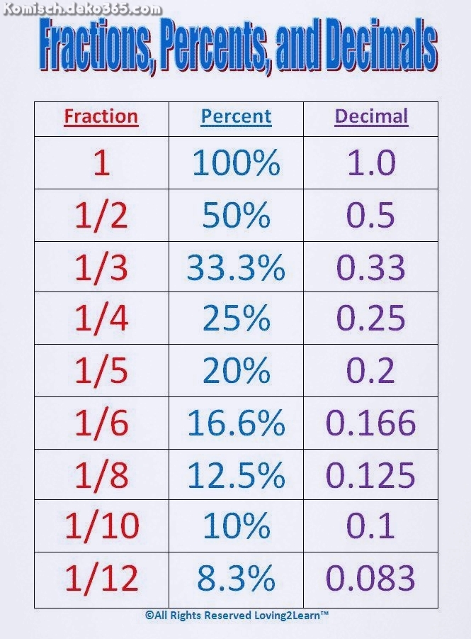 Math Help Umrechnungstabelle Pro Br che Prozents tze Und